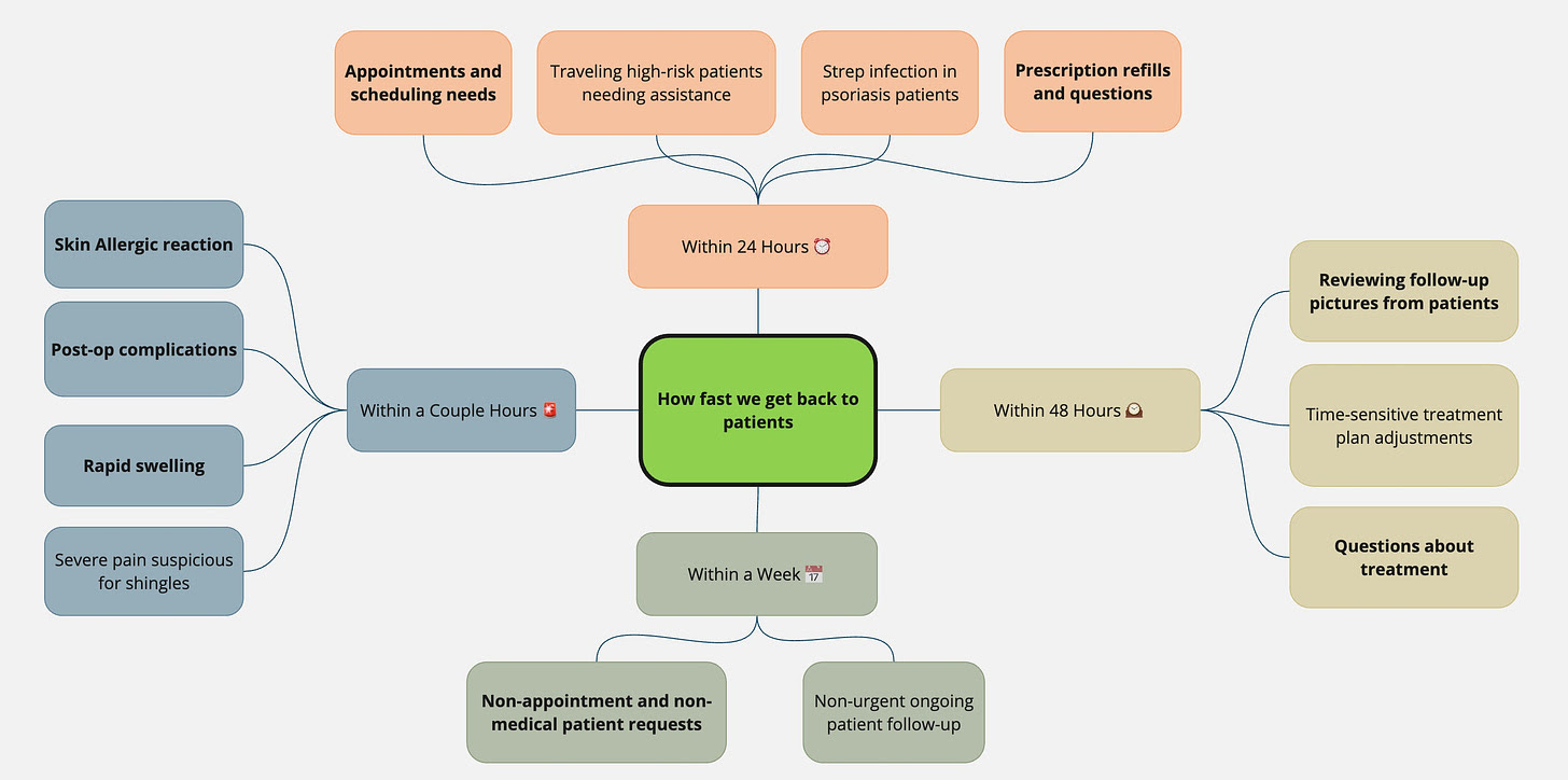 Mastering patient inquiries: Streamline your practice communication